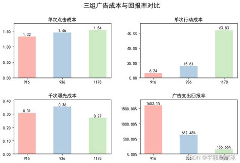 基于python分析facebook广告投放数据广告数据分析python Csdn博客 基于python分析facebook广告投放数据广告数据分析python Csdn博客