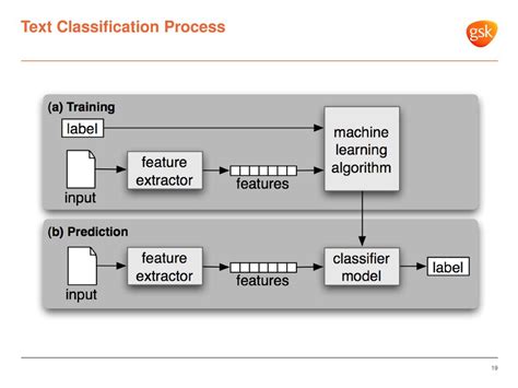 Application Of Classification And Clustering Methods On Mvoc Medical Voice Of Customer Data