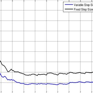 Comparison of fixed and variable step sizes in case of µ Download Scientific Diagram