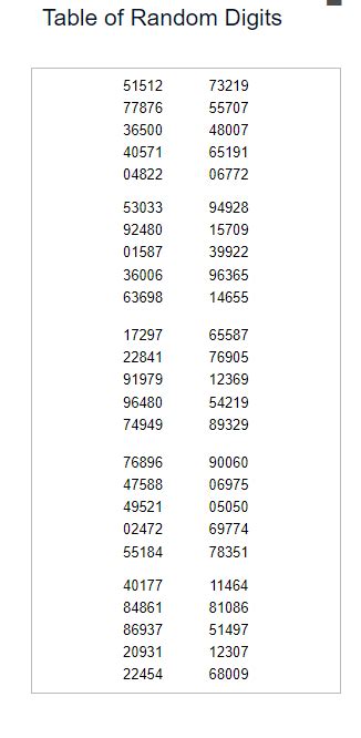 Solved Use The Provided Table Of Random Digits To Simulate