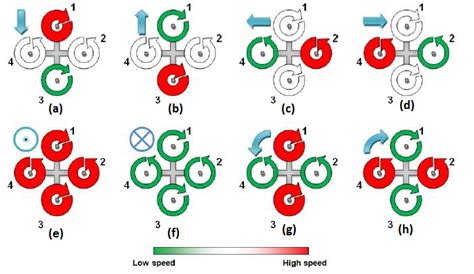 Quadcopter States A Forward Motion B Backwards Motion C Download Scientific Diagram