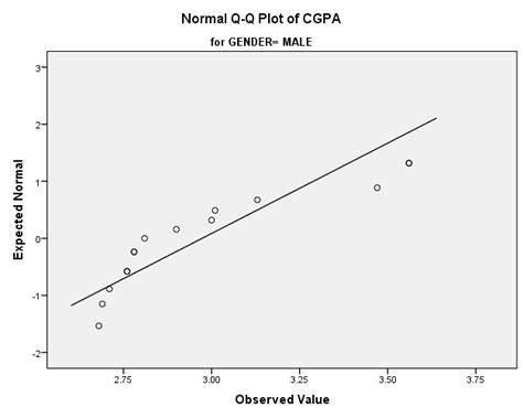 Normal Q Q Plot For Male Student Cgpa Download Scientific Diagram