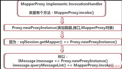 Mybatis 实现接口式编程mybatis接口化编程 Csdn博客