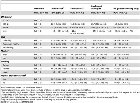 Age And Gender Standardized Prevalence Differences Pds Of Lifestyle