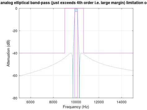 Function Reference Ellipord
