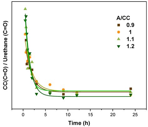 Tailor Made Bio Based Non Isocyanate Polyurethanes Nipus