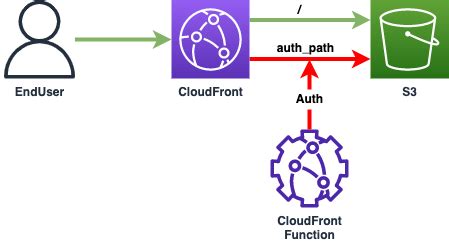 Aws How To Add Basic Auth With Amazon Cloudfront