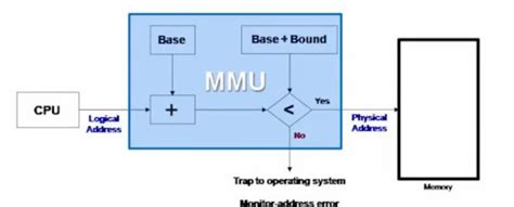 3 Memory Management Unit Operating System 운영체제