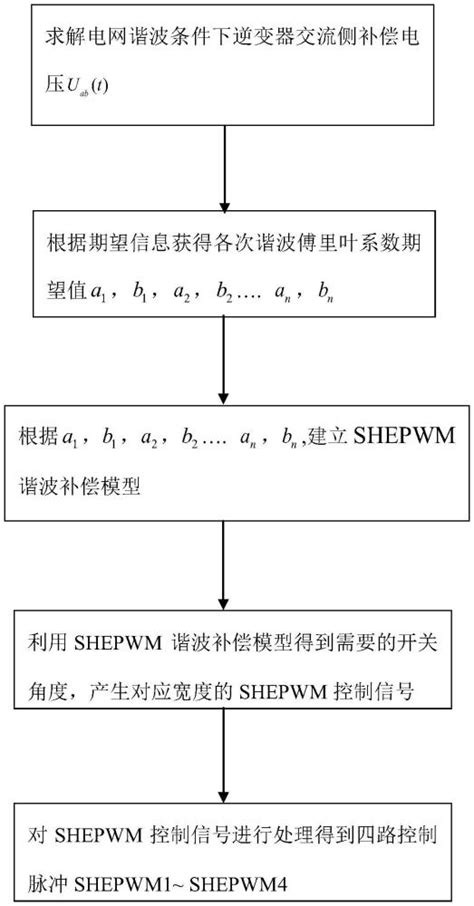 电网谐波条件下并网逆变器选择性谐波消除控制方法