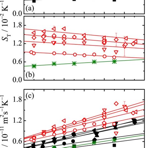 Soret And Thermal Diffusion Coefficients As Function Of Temperature For Download Scientific