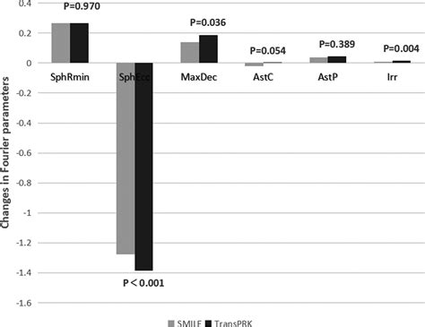 Fourier Analysis Of Corneal Irregular Astigmatism After Smal Medicine