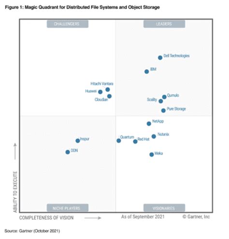 Gartner Names Pure Storage A Leader In The Magic Quadrant For Distributed File Systems And