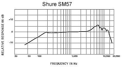 Frequency Response Comparisons Between Shure SM And Audix I