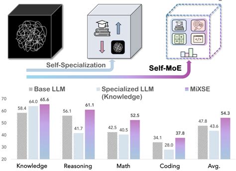 논문 리뷰 Self MoE Towards Compositional Large Language Models with Self Specialized Experts