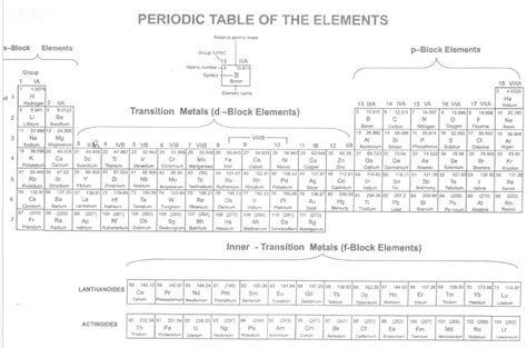 Class 10 Science Periodic Classification Of Elements In Periodic