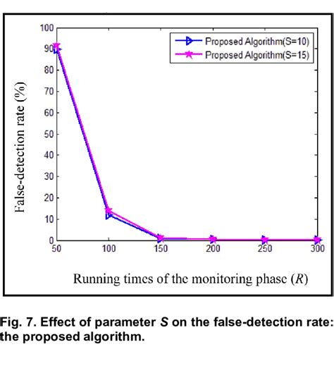 Effect Of Parameter S On The True Detection Rate Comparing The Download Scientific Diagram