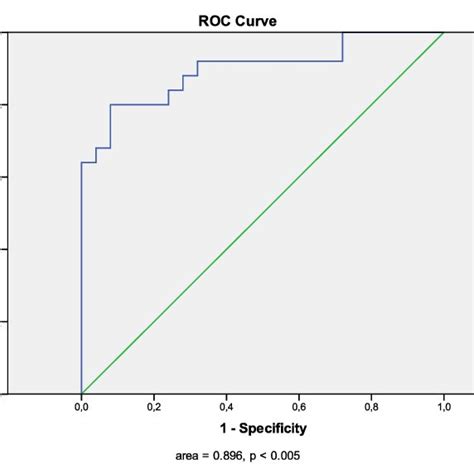 ROC Curve For The Model Download Scientific Diagram