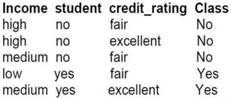 Id3 Algorithm Decision Tree Solved Example