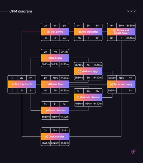 What Is Float In Project Management Plaky