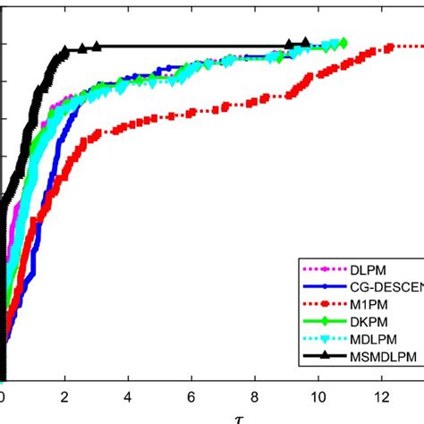 Performance Profiles Of The Methods Cpu Download Scientific Diagram