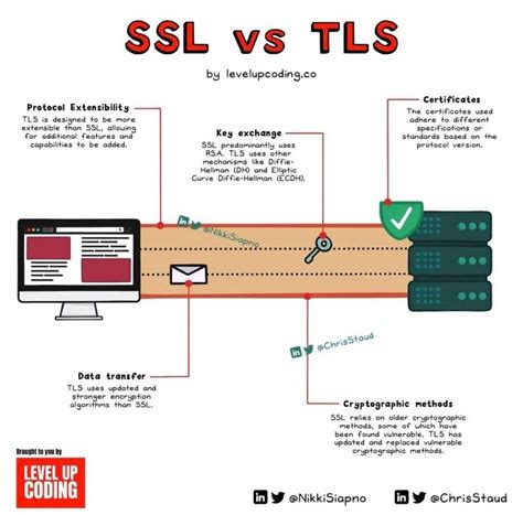 ssl vs tls a comparison loth kulani mngomezulu posted on the topic