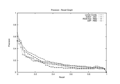 Precision Vs Recall Graph Comparing The Performance Of The Linear