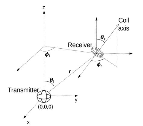 Illustration Of The Angular Parameters Used To Describe The Location