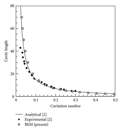 Prediction Of Cavity Length Lcavityddisc As A Function Of Cavitation