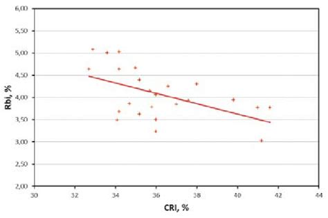 Relationship Between Coke Reactivity Index And Bireflectance Download Scientific Diagram