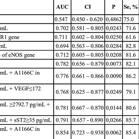 Sensitivity Specificity Positive And Negative Predictive Values And Download Scientific