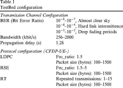 Table From Performance Analysis Of CCSDS File Delivery Protocol And Erasure Coding Techniques