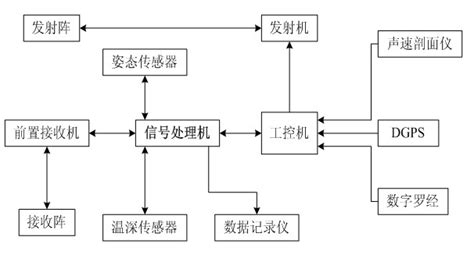 Method For Echo Direction Estimation Of Sensor Array And For Multibeam Echo Depth Sounding And