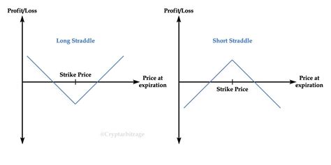 Multi Leg Options Positions Part 1 Straddles And Strangles