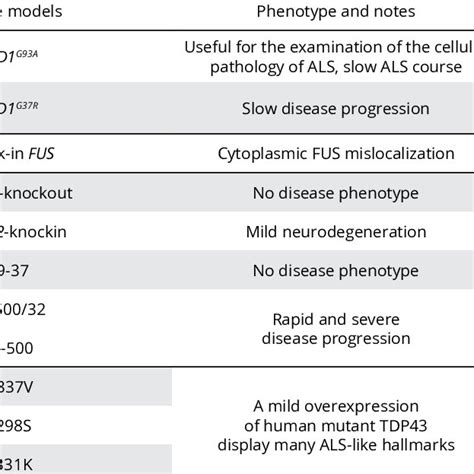 Summary Of Common ALS Related Mutant Mouse Models Download Scientific Diagram