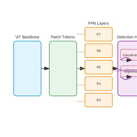 Visual Transformers For Object Detection Ai Tutorial Next Electronics