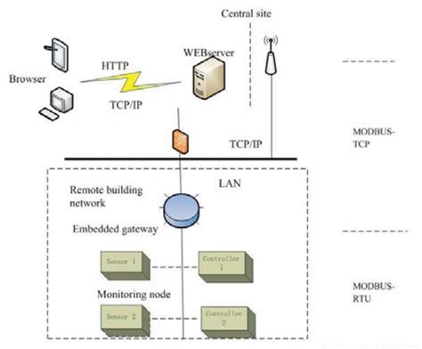Figure 1 From Design And Implementation Of Modbus Protocol For