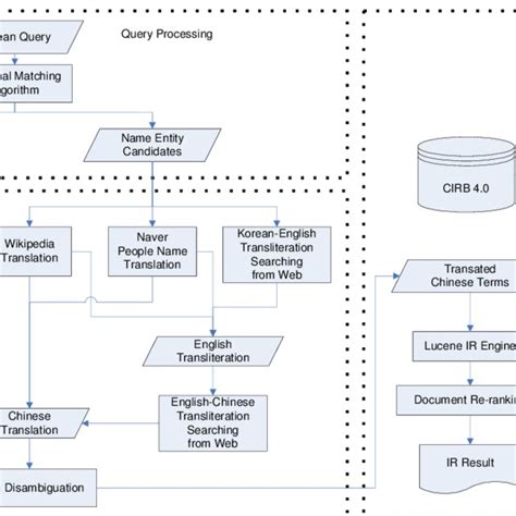 System Architecture Of Our Clir System Download Scientific Diagram System Architecture Of Our Clir System Download Scientific Diagram