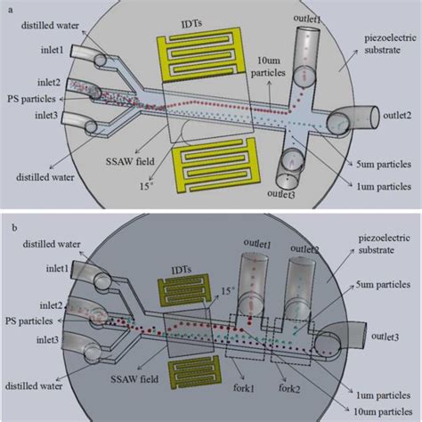 Schematic Diagram Of The Working Principle Of The Microfluidic Download Scientific Diagram