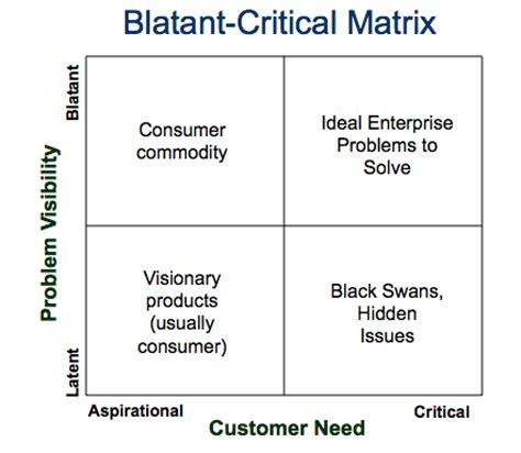 Blatant And Critical Closes The Sale Transcend Strategy