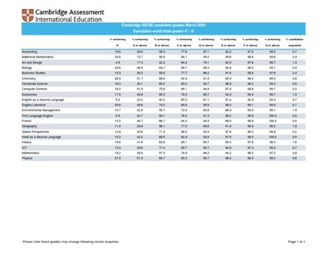 Cambridge Igcse Results Statistics March 2020 Pdf Pdf Science