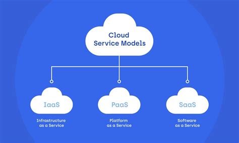 Explore Through Types Of Cloud Computing Click Here To More