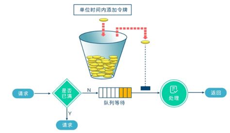 限流技术 从四大限流算法到redisson令牌桶实践 】redisson 令牌桶 Csdn博客
