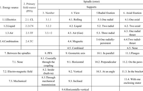 Morphological Model Of Structural Diagrams Of The Rotary Motion Drive Download Scientific