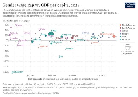 Income Gap Graph Comparing Country How Does The Gender Pay Gap Vary
