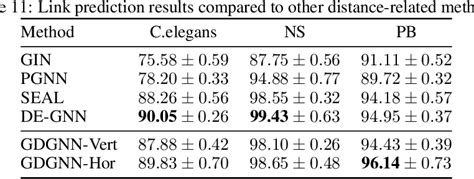 table 11 from geodesic graph neural network for efficient graph representation learning