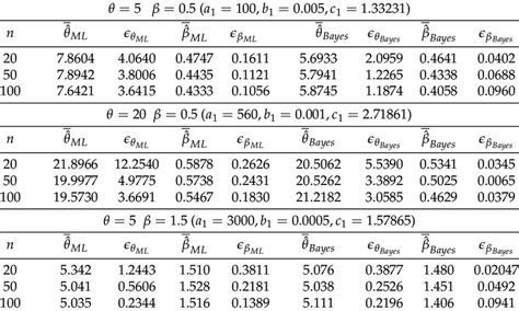 Comparison Of The Ml And Bayesian Estimates Download Scientific Diagram