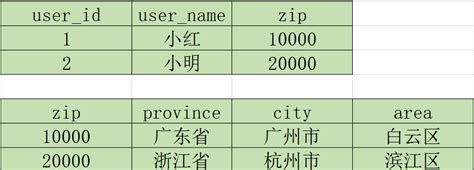 数据库三范式简单介绍 墨天轮