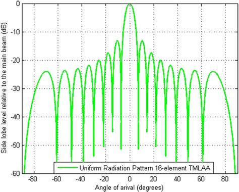Uniform Radiation Pattern Of 16‐element Time‐modulated Linear Antenna