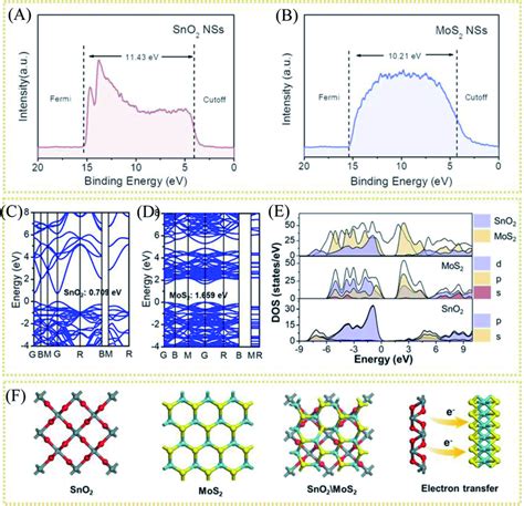 Ultraviolet Photoelectron Spectroscopy UPS Of A CC SnO NSs And B Download Scientific