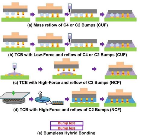 Chiplet Design And Heterogeneous Integration Packaging